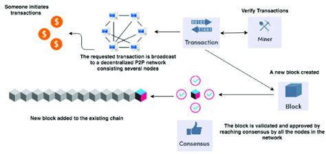 Functional Diagram Of A Blockchain Network Download Scientific Diagram