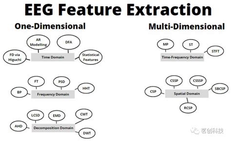 脑电信号特征提取方法与应用 Csdn博客