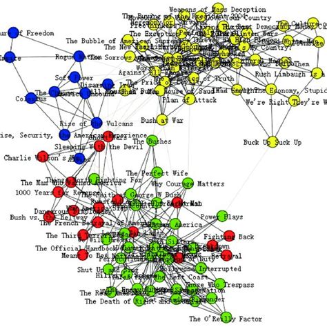 Communities Detected With Info Map Algorithm Download Scientific Diagram