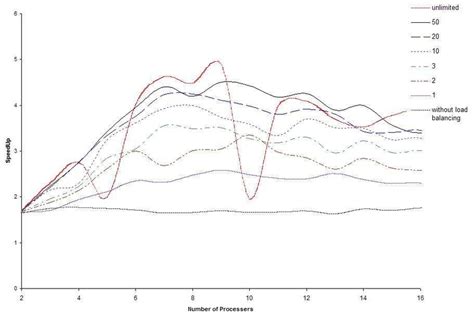 speedup graph for dice3b integral download scientific diagram