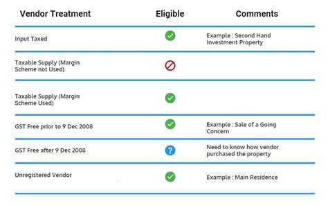 Margin Scheme Checklist Propertychat
