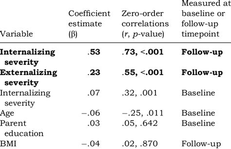 Psychosocial Predictors And Correlates Of Suicidal Ideation Severity N