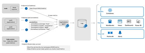 Ingestar Las Métricas De Prometheus En Azure Monitor Return Gis