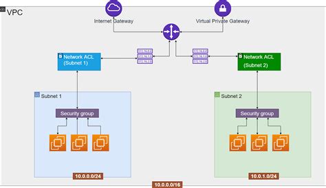 Aws Security Groups Vs Network Acls Rajaram Medium