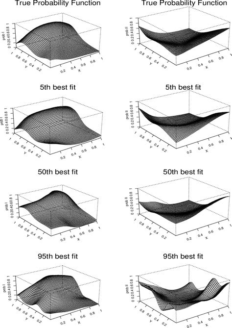 Figure 2 From Smoothing Spline Analysis Of Variance For Polychotomous Response Data Semantic