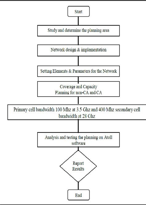 Figure 3 From Carrier Aggregation In 5g Technology By Integrate Mmwave Range And C Band