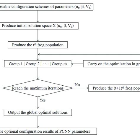 The Process Of Pcnn Parameter Optimization Based On Sfla Download