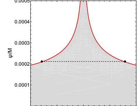 Quantum Diffusion Region Gray For P Q 4 Where The Black Line Download Scientific Diagram