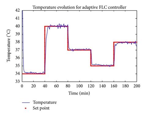 Control Evolution With Adaptive Flc For Various Set Points Download Scientific Diagram