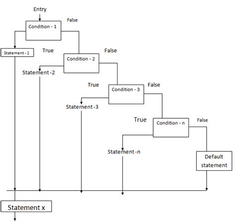 Short Note On Else If Ladder In C