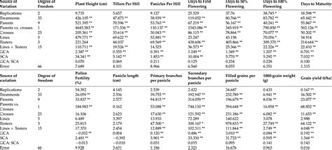Analysis Of Variance Of Combining Ability For Yield And Its Download Scientific Diagram