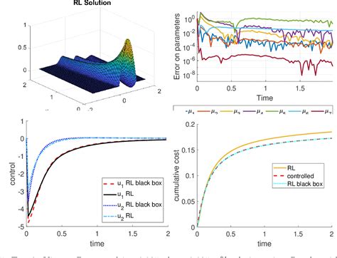 Figure 1 From Online Identification And Control Of Pdes Via Reinforcement Learning Methods