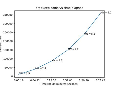 Python How To Annotate Time In A Time Series Data The Data Has Only Time Points But No Dates