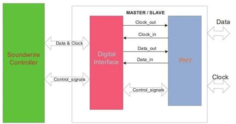 In The Race To Build Smaller Smarter And More Efficient Devices Audio System On Chips Socs