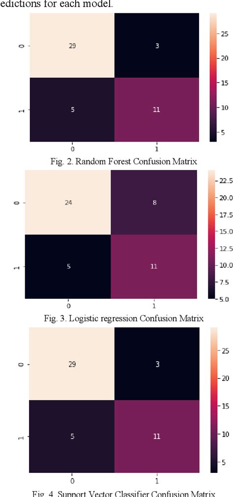 Figure 1 From Improving E Commerce Fraud Detection Via Machine Learning Comparative Evaluation