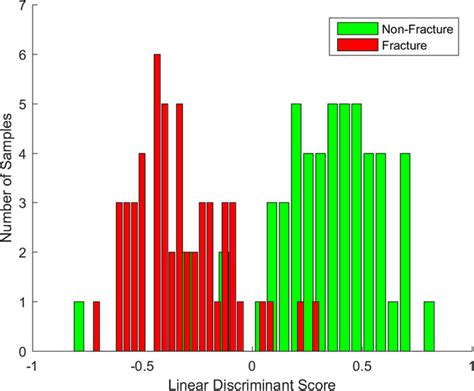 Two Group Histogram Demonstrating Classification Performance Of The Two