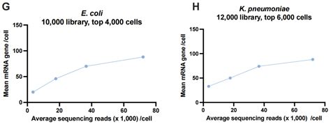 实测千例里程碑达成！ M20高通量单细菌rna测序技术性能、数据全方位领跑 知乎
