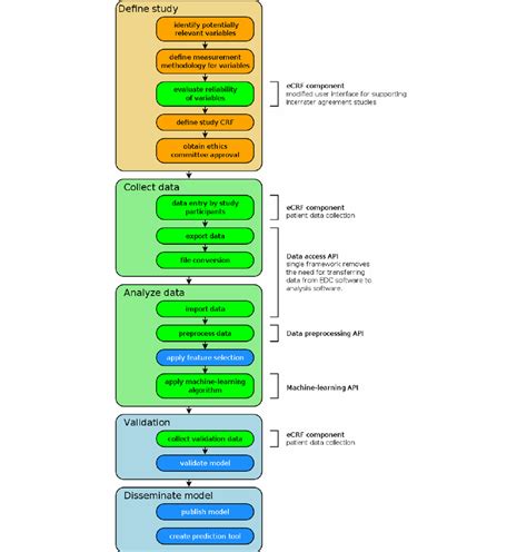 Typical Workflow Of Clinical Diagnostic Model Research The Clinical