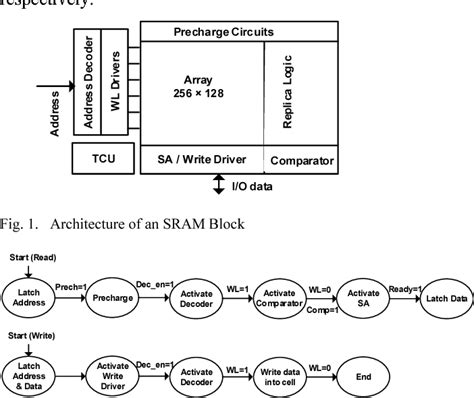 Figure 1 From Sram Hardware Trojan Semantic Scholar