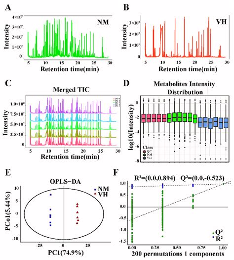 Study Design And Analysis Of GC MS Data A B Total Ion Chromatogram Download Scientific