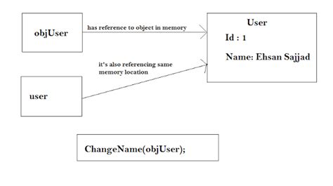 Story Of Pass By Value And Pass By Reference In C CodeProject