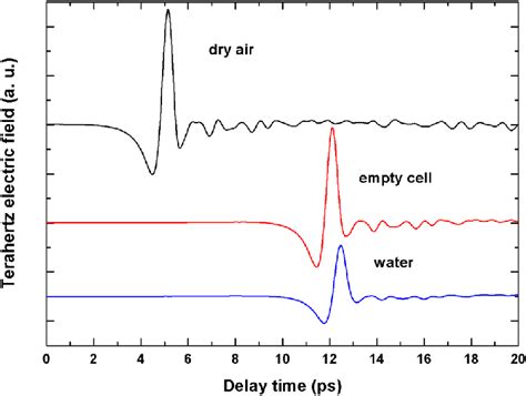 Thz Temporal Waveforms For Dry Air Reference Empty Cell Reference And Download Scientific