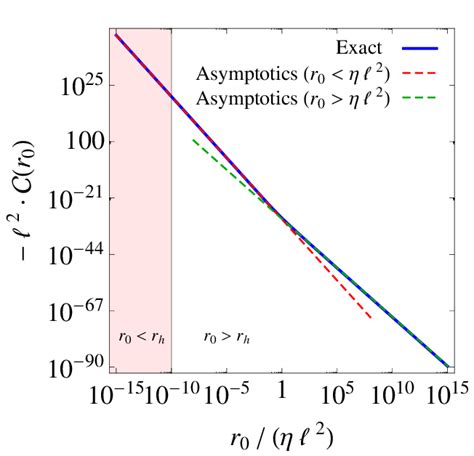 Weyl Tensor Contribution To The Friedmann Equation As Given By The Lda Download Scientific