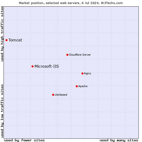 Microsoft Iis Vs Tomcat Usage Statistics December 2024
