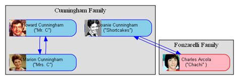 Creating Views Excel To Graphviz