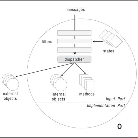 Extension Of The Object Model With Composition Filters Download Scientific Diagram