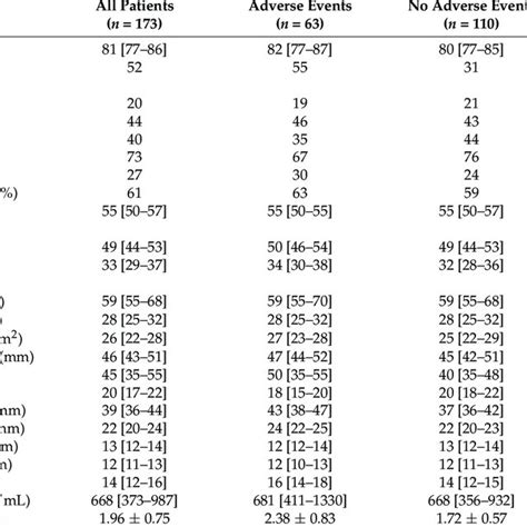 Baseline Characteristics Of Our Population Stratified According To