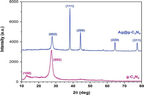 X Ray Diffraction Patterns Of G C3n4 Bottom And Ag G C3n4 Top Of Download Scientific