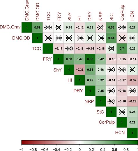 Pearson′s Correlogram Between Agronomic And Root Quality Traits In
