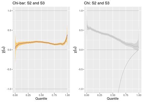 Tutorial On Statistical Computing On Extremes With R Conditional Extremes