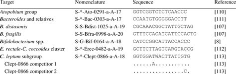 16s Rrna Oligonucleotide Probes Used For In Situ Hybridisation Download Table