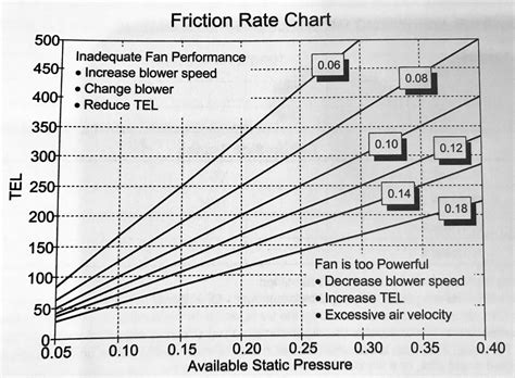 The Friction Rate Chart And What It Means Hvac School