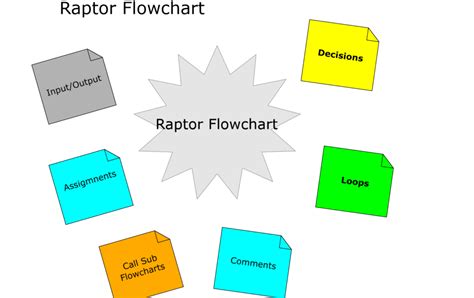 Raptor Flowchart Fundamentals TestingDocs