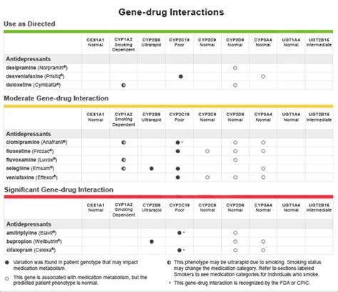 How Do I Use The Gene Drug Interaction Chart Unity Laboratories