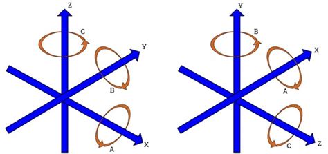 Understanding Cnc Machine Axes And Their Types Wayken