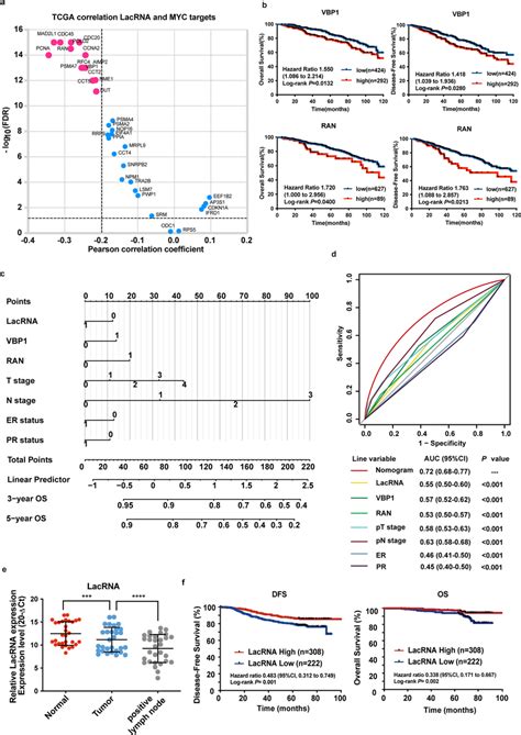 Lacrna Dependent C Myc Signaling Downregulation Correlates With Download Scientific Diagram