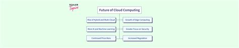 Trends And Predictions About The Future Of Cloud Computing Scaler Topics
