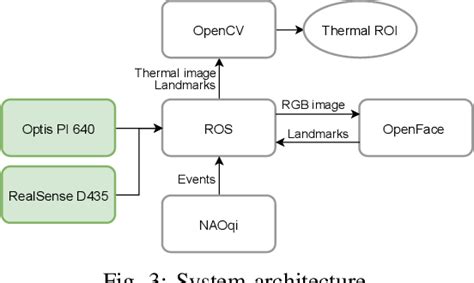 Figure 3 From Automatic Frustration Detection Using Thermal Imaging Semantic Scholar