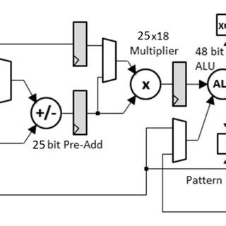 The Simplified Structure Of The Xilinx DSP48 Slice Download Scientific Diagram