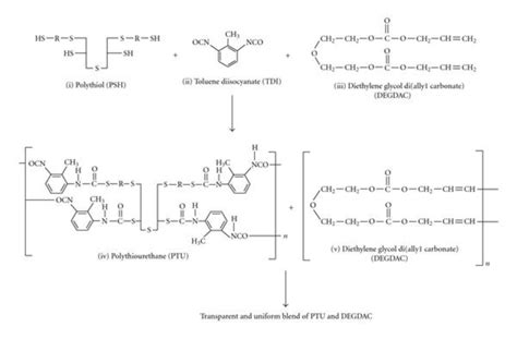 Polymerization Of The Composition Consisting Of I Polythiol Psh