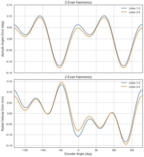 Upper Panel Azimuth Bias As A Function Of Encoder Angle Obtained By