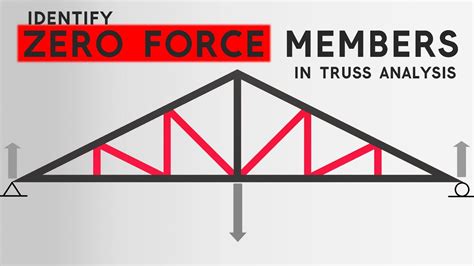 Zero Force Truss Members The Experts Secret Revealed Transtutor Blog