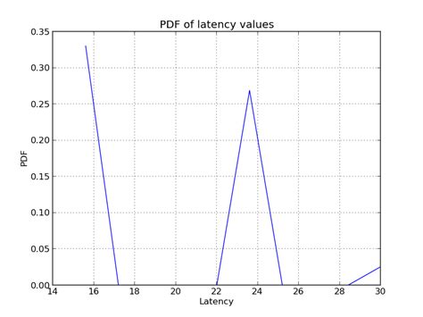 Python Probability Density Function For A Set Of Values Using Numpy Stack Overflow