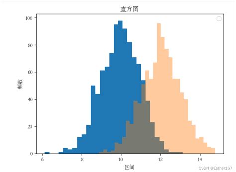 直方图：hist（） hist csdn博客