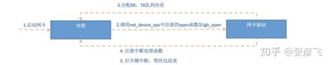 linux 网络包接收过程 lp s blog
