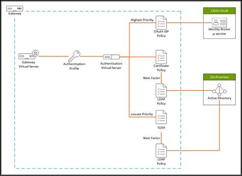 Tech Brief Workspace Identity Tech Briefs Citrix Community